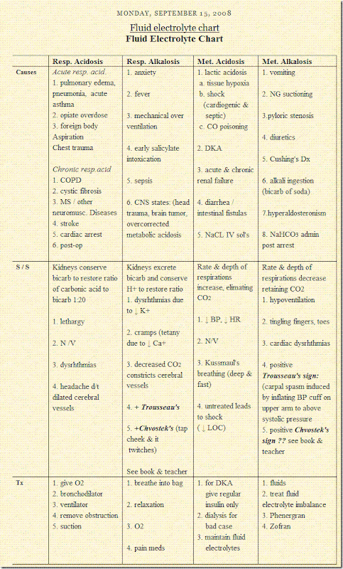 Cushie Blogger: Fluid Electrolyte Chart